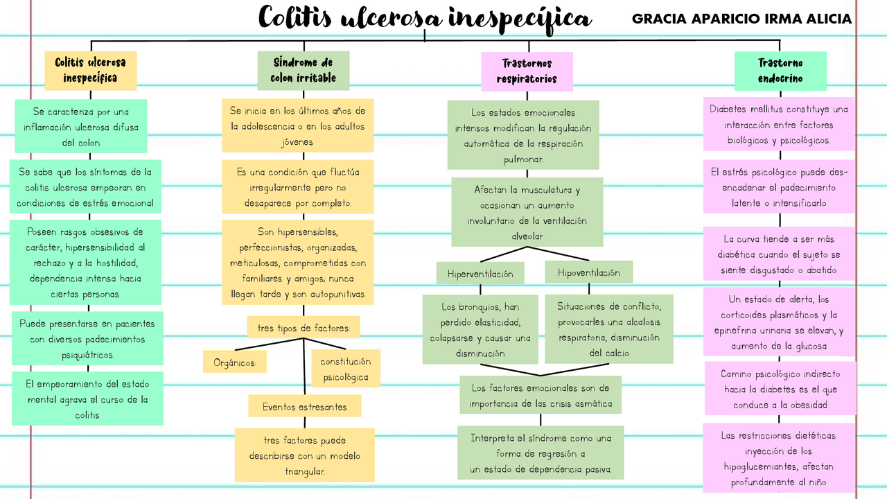Mapa de colitis ulcerosa | Apuntes de Psicología Médica | Docsity