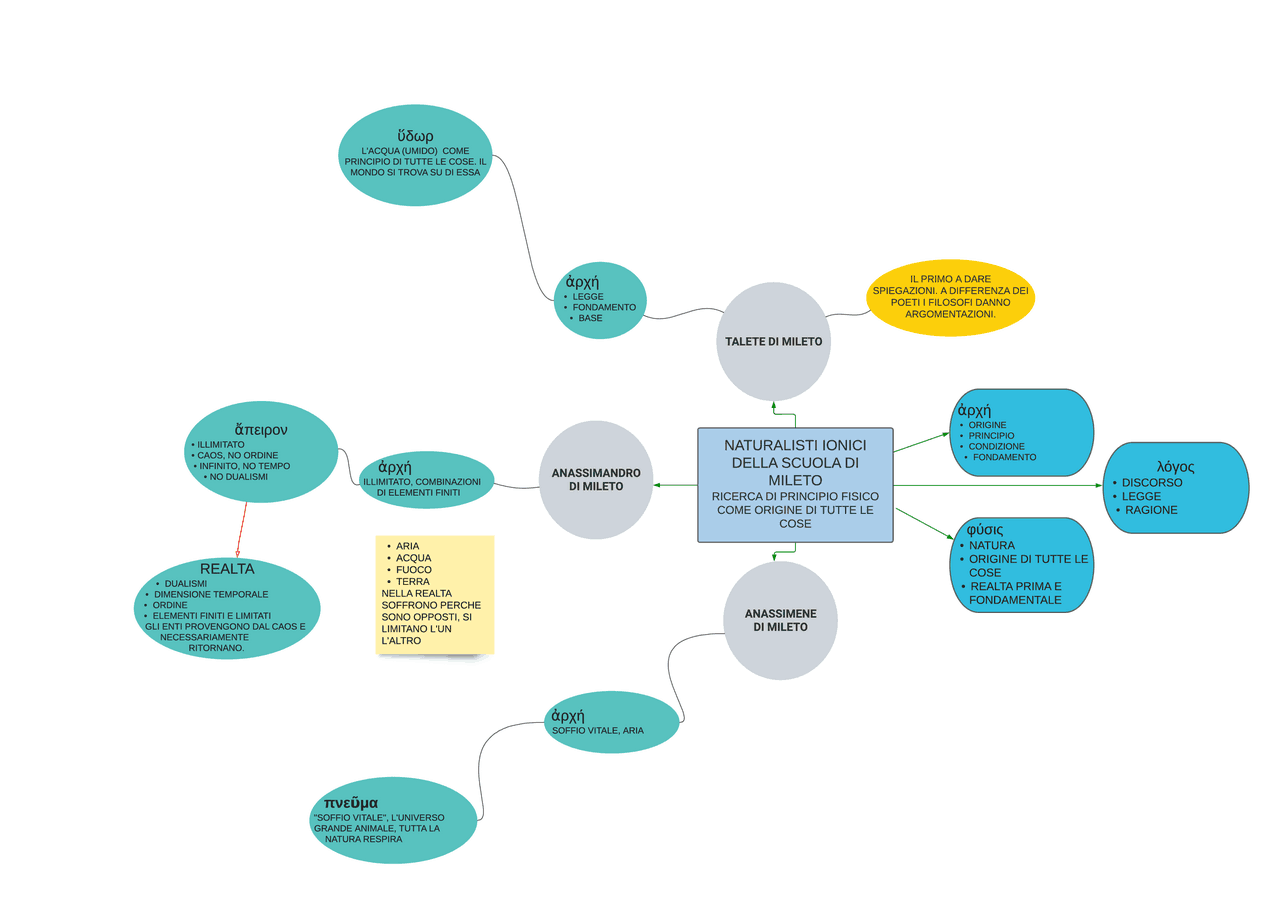 Filosofi naturalisti | Schemi e mappe concettuali di Filosofia | Docsity
