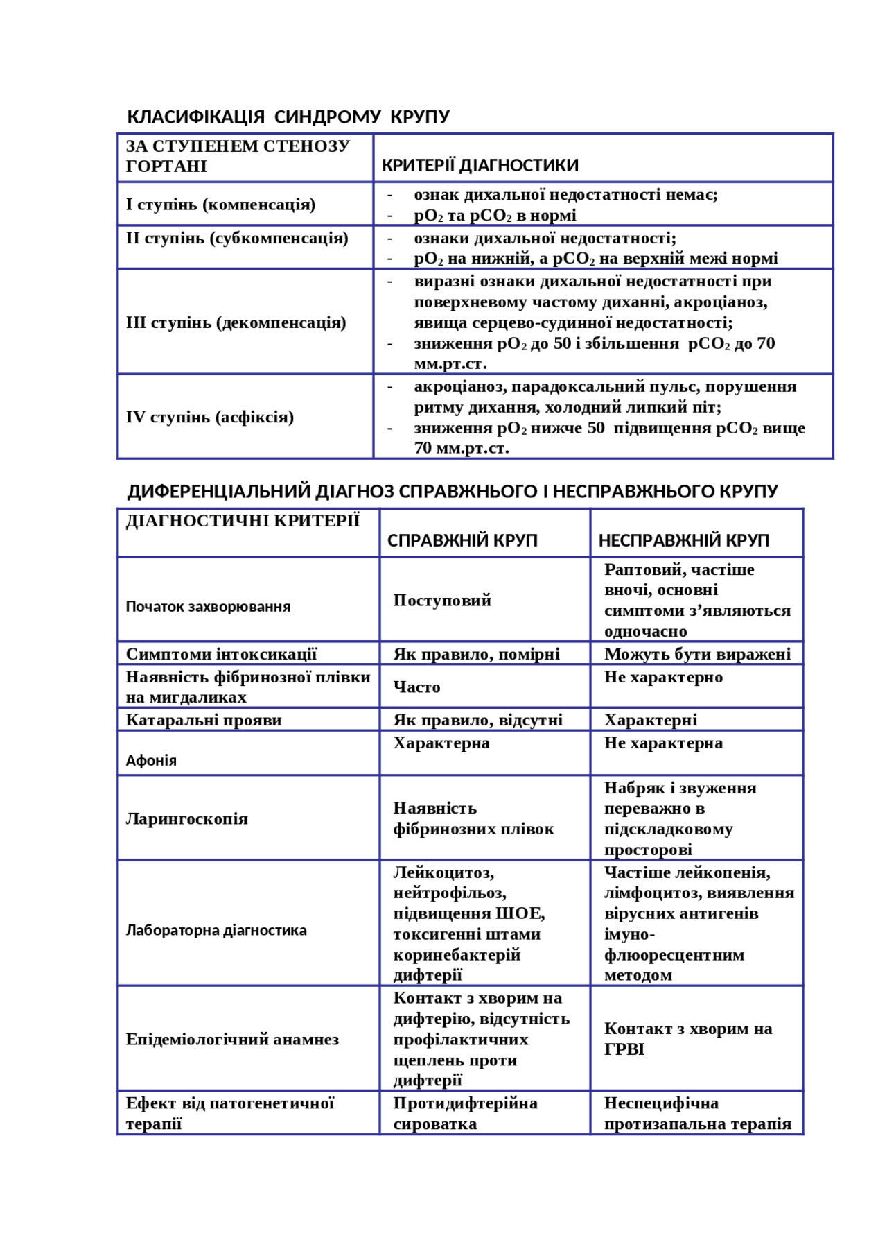 Диференційна діагностика справжнього та несправжнього крупу Рефераты