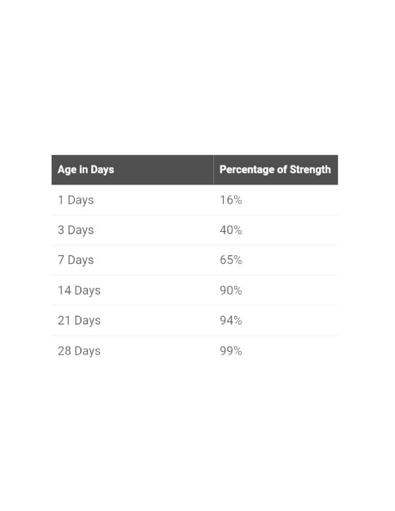 Cube Strength Of Concrete For Different Curing Days Summaries