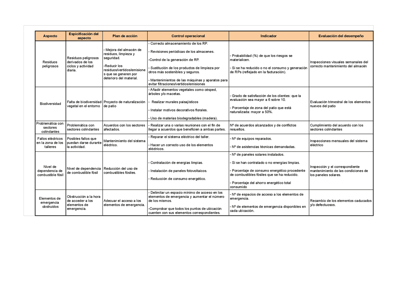 Control operacional de una empresa (ambiental) | Ejercicios de Ciencias ...