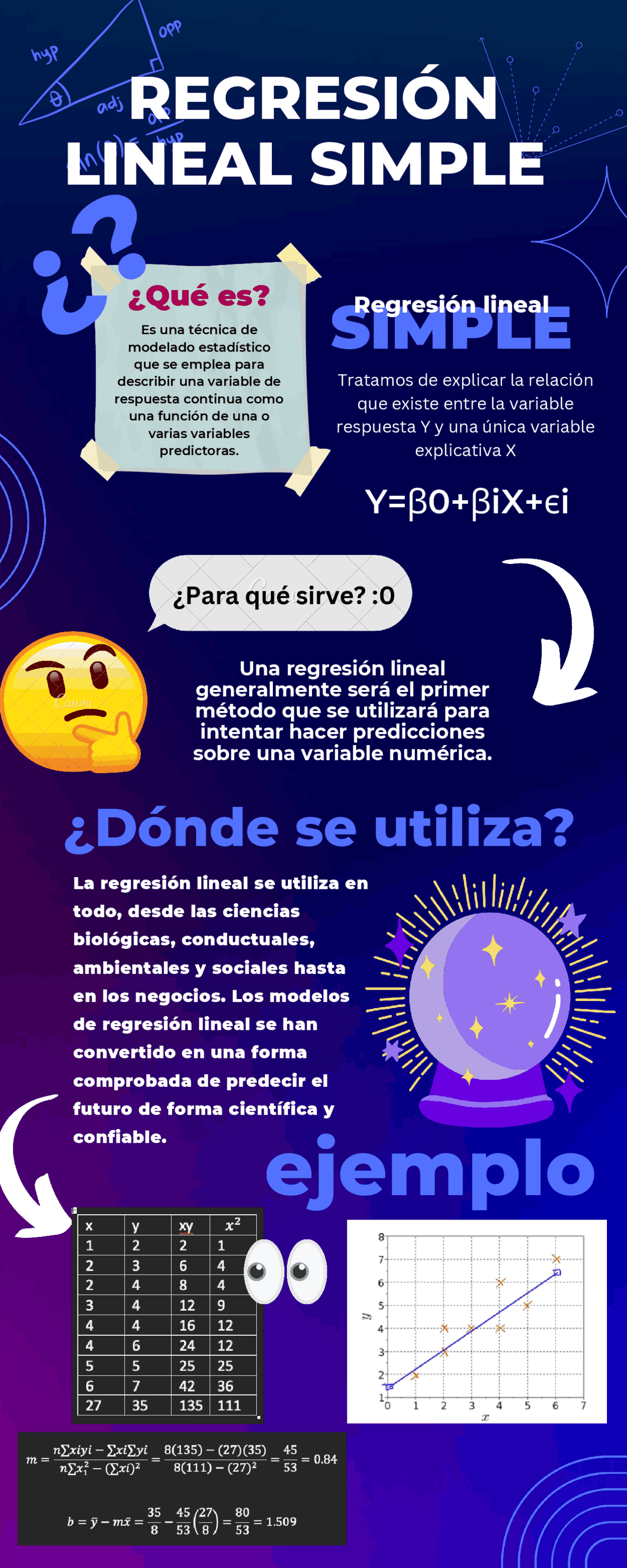 Infografia sobre la regresion lineal simple | Esquemas y mapas ...