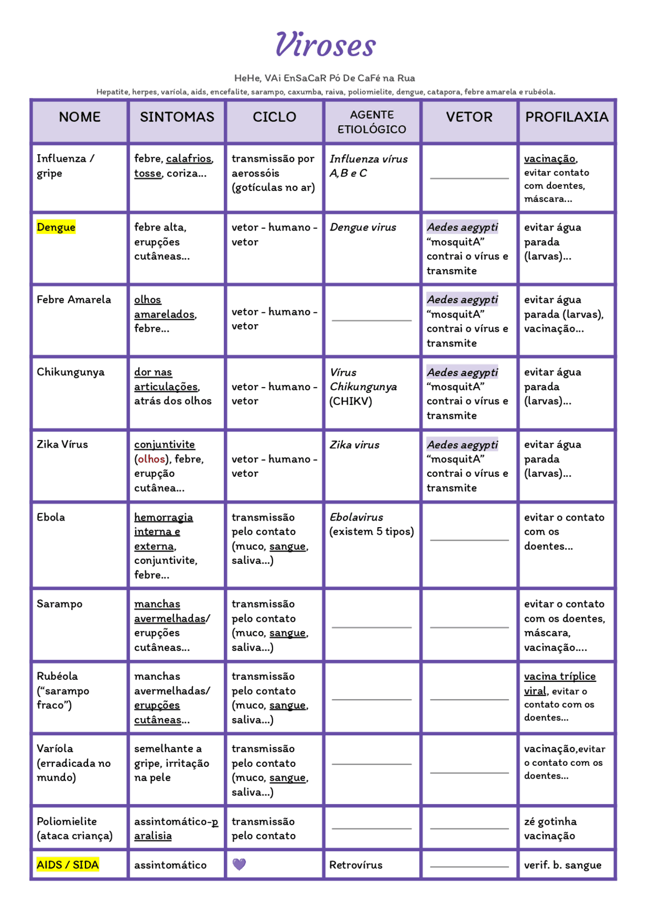 Parasitologia - tabela com principais doenças (viroses,protozooses ...