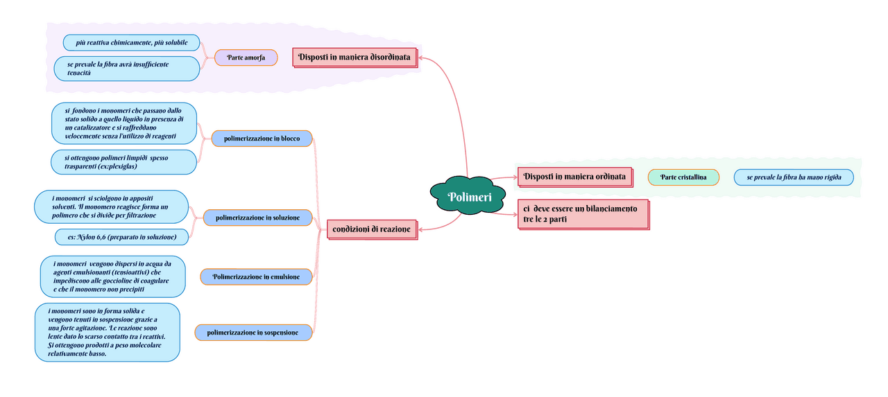 Definizione e spiegazione dei polimeri | Schemi e mappe concettuali di ...