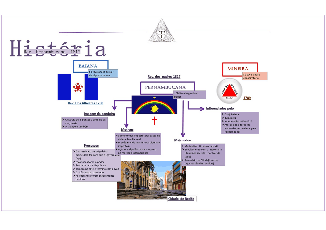Rev. Pernambucana 1817- Esquema_Resumo de História do Brasil | Esquemas ...