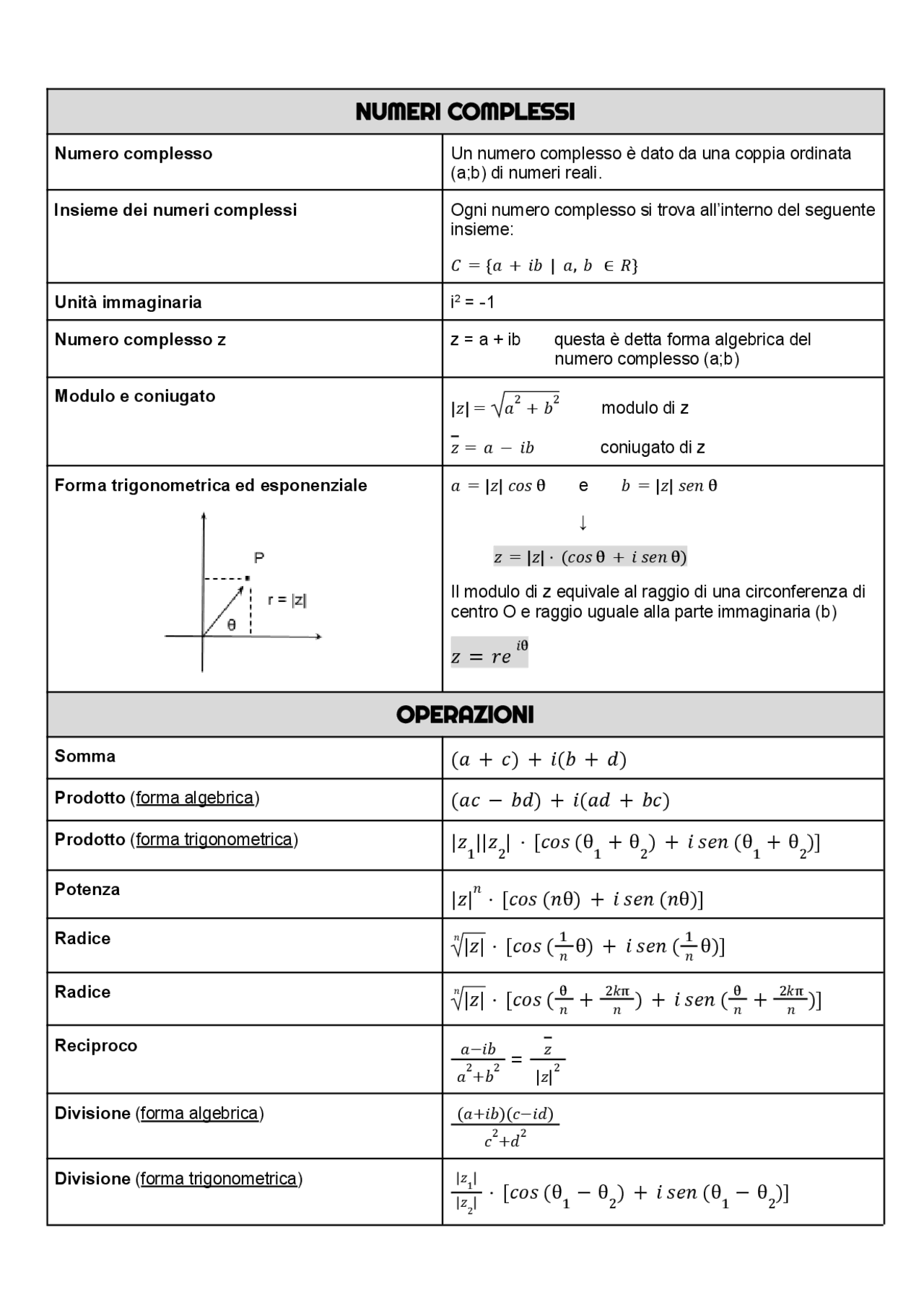 Teoria Sui Numeri Complessi Schemi E Mappe Concettuali Di Matematica