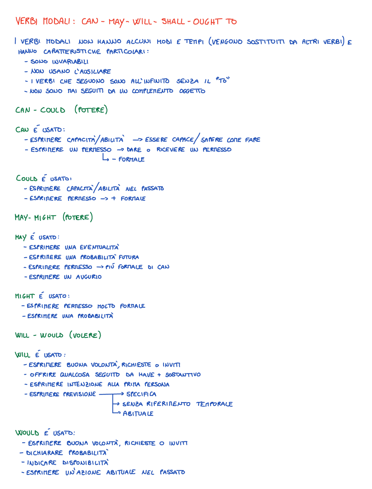Verbi modali inglese | Schemi e mappe concettuali di Lingua Inglese ...
