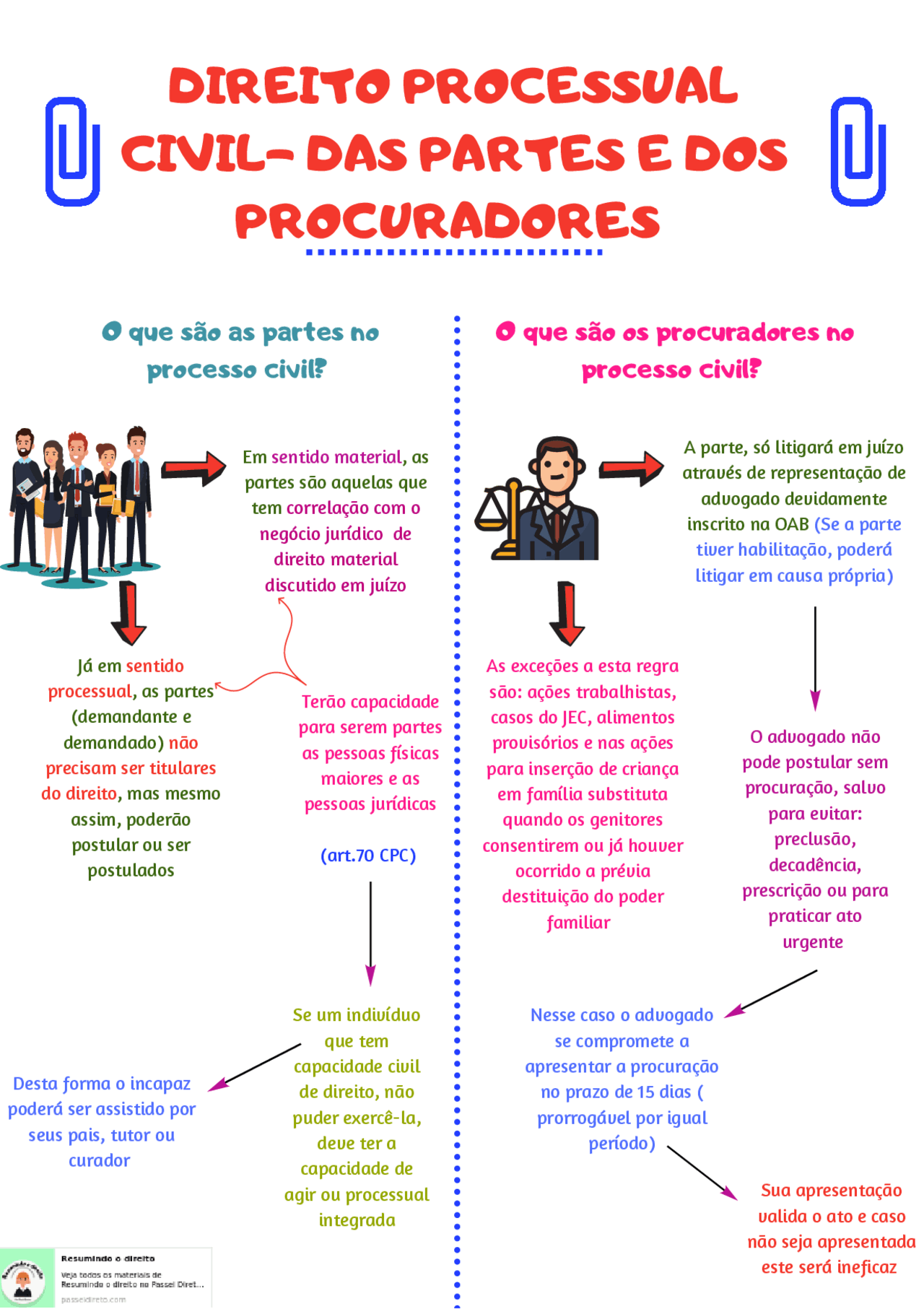 Direito Processual Civil - Das partes e procuradores | Esquemas Direito ...