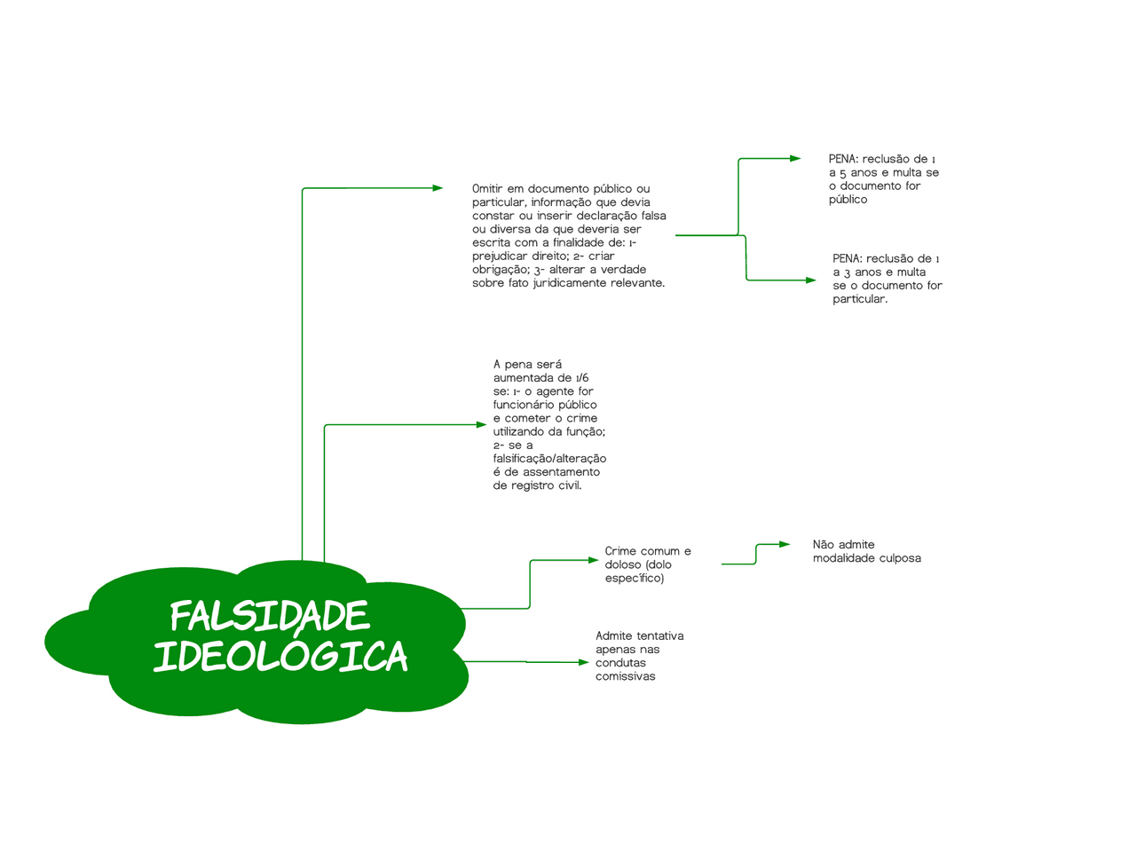 Mapa mental Falsidade Ideológica | Resumos Direito Penal | Docsity