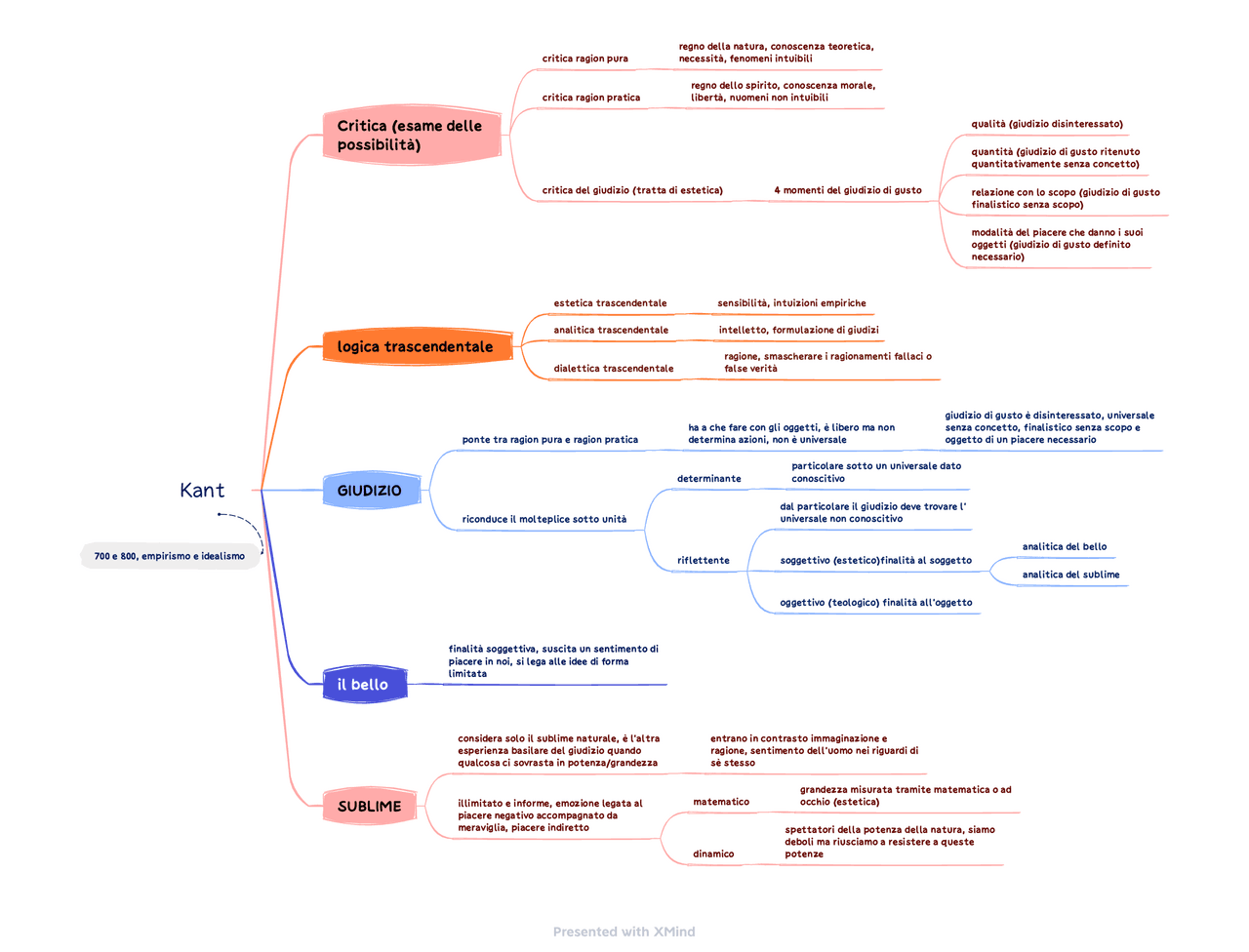 Schema Kant Per Ripasso Schemi E Mappe Concettuali Di Estetica Docsity