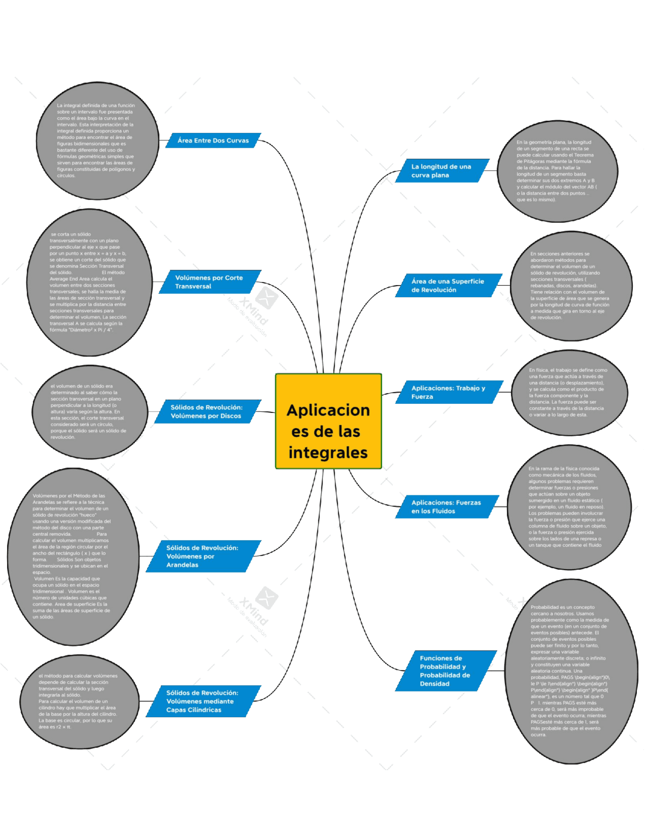 Mapa mental "aplicacion de las integrales" | Esquemas y mapas conceptuales de Cálculo ...