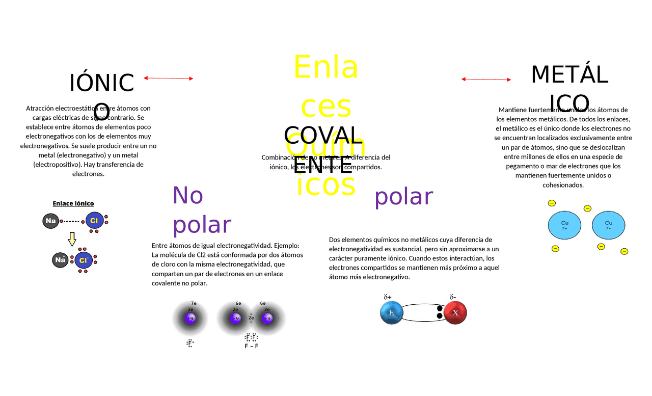 Chemical Links Summary Schemes And Mind Maps Chemistry Docsity