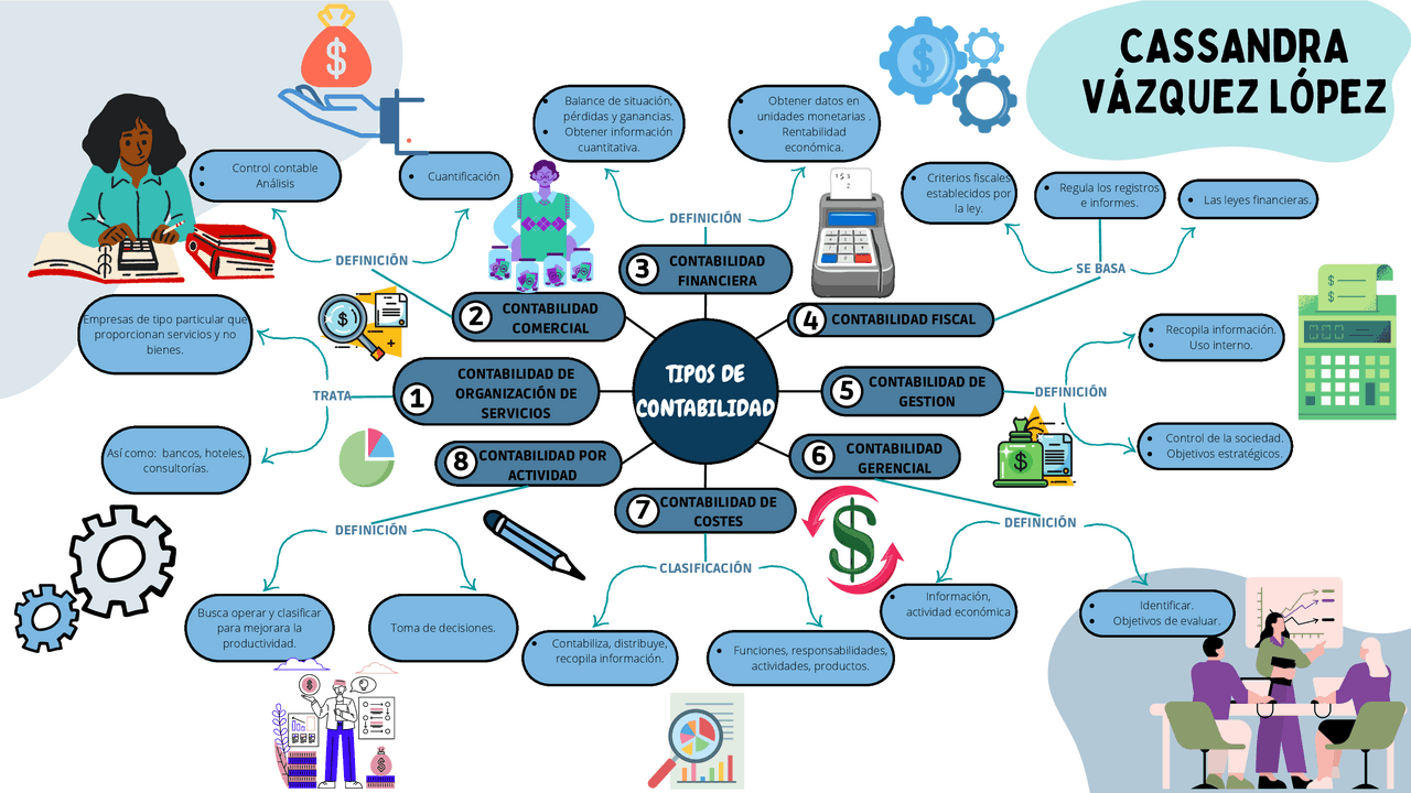 Tipos de contabilidad | Esquemas y mapas conceptuales de Contabilidad Empresarial | Docsity
