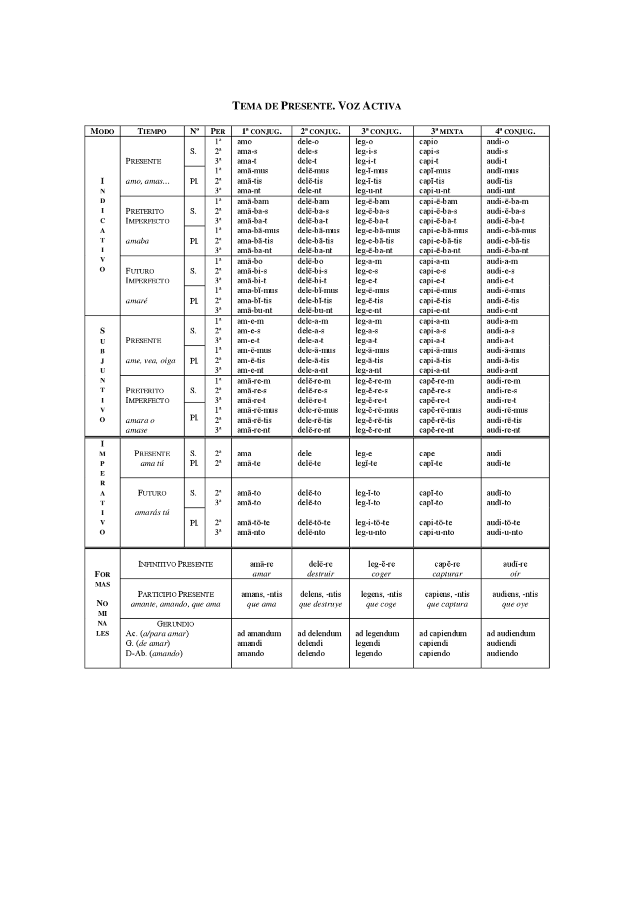 Tabla de verbos de latín | Apuntes de Idioma Latín | Docsity