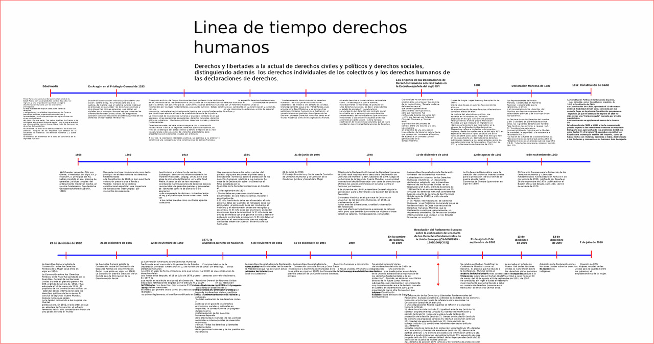 LINEA DE TIEMPO DE DERECHOS HUMANOS | Esquemas y mapas conceptuales de Derecho | Docsity