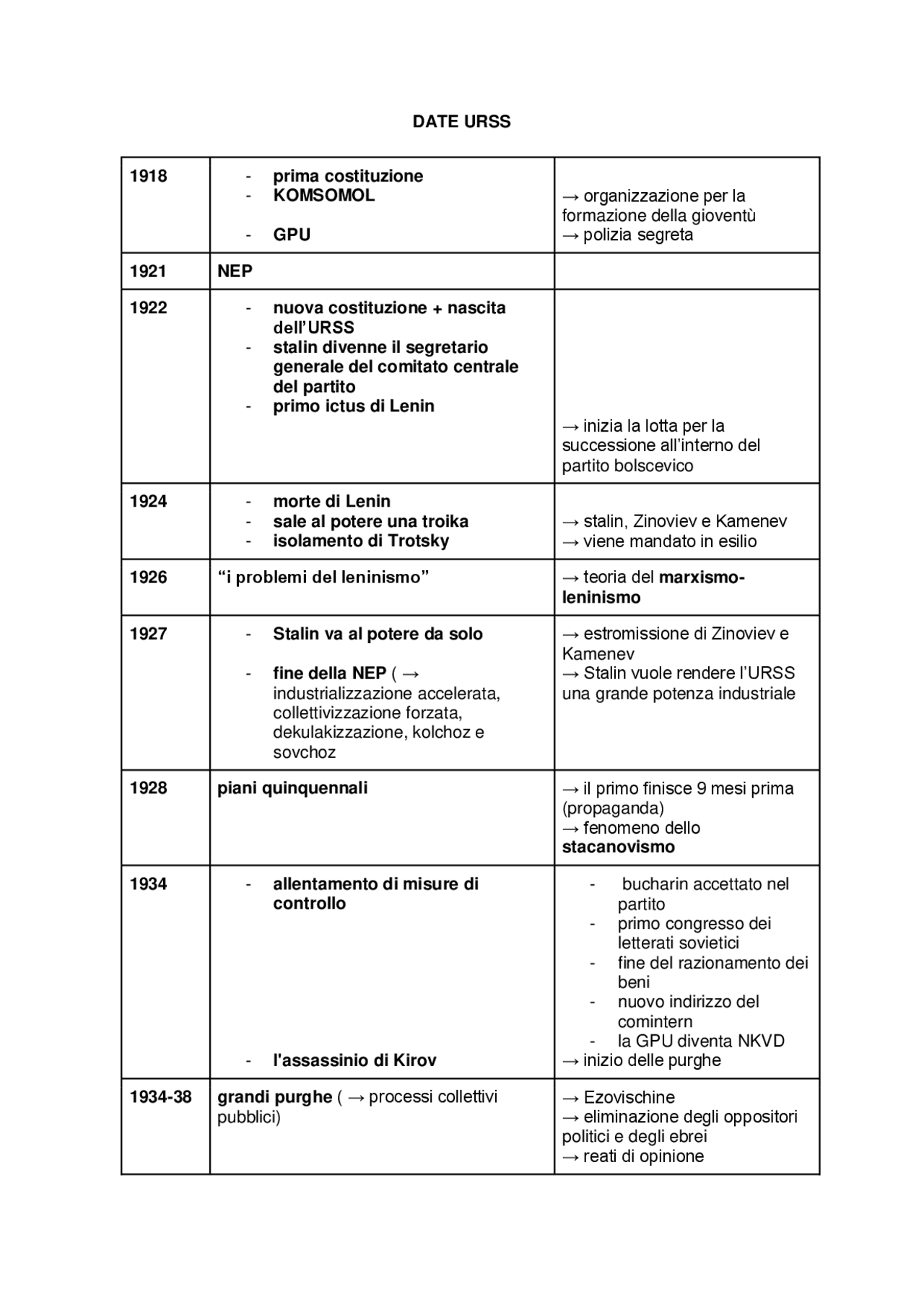 Date Urss Tabella Riassuntiva Schemi E Mappe Concettuali Di Storia