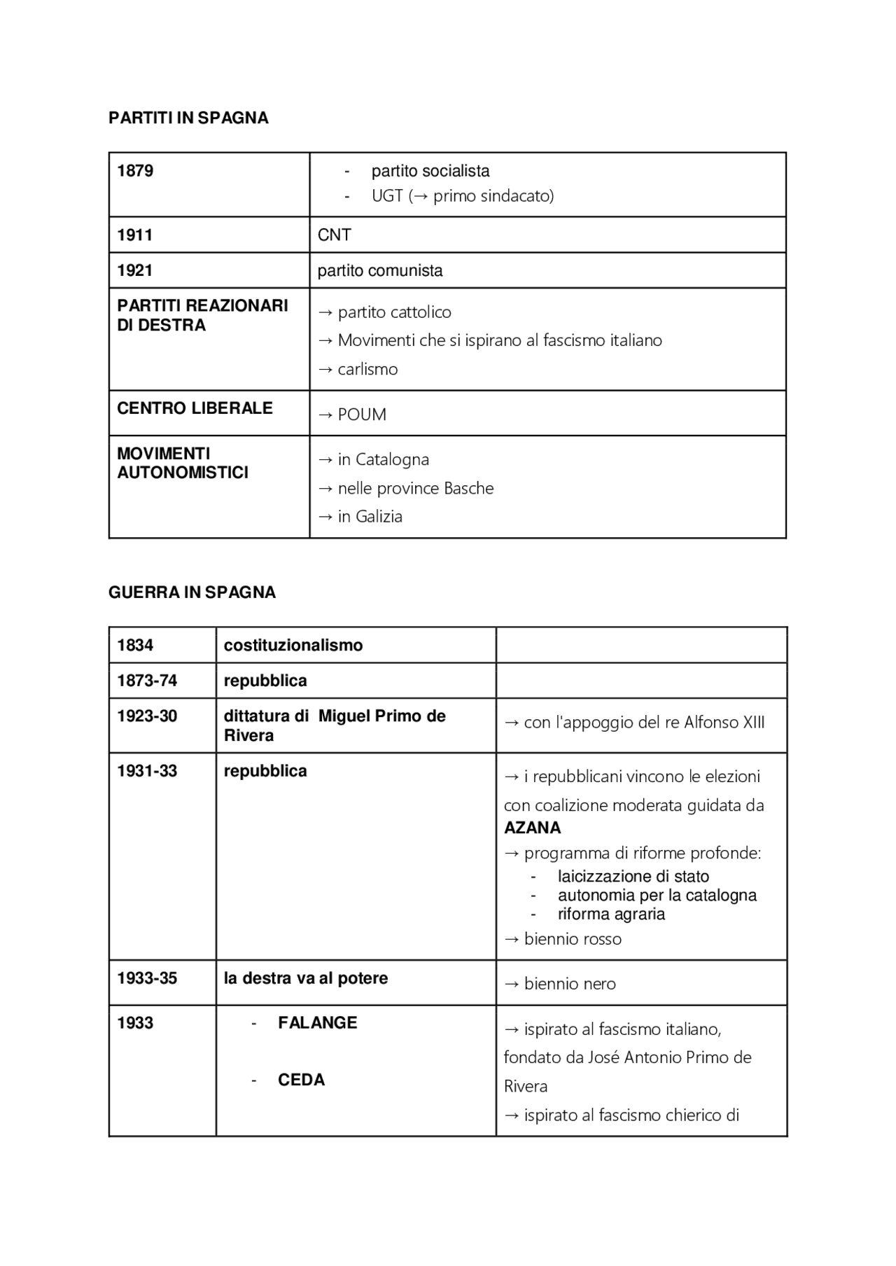 Guerra Civile In Spagna Schemi E Mappe Concettuali Di Storia Docsity