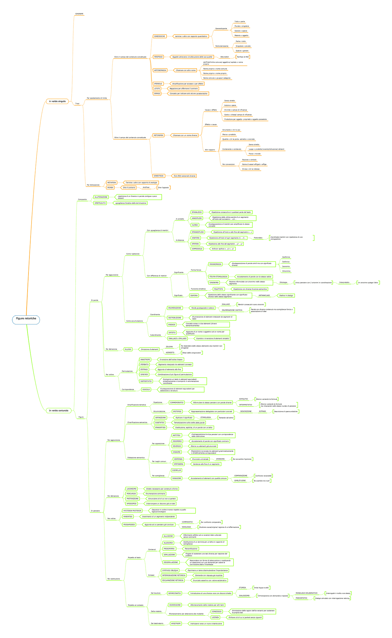 Schema Figure Retoriche Di Lausberg Schemi E Mappe Concettuali Di