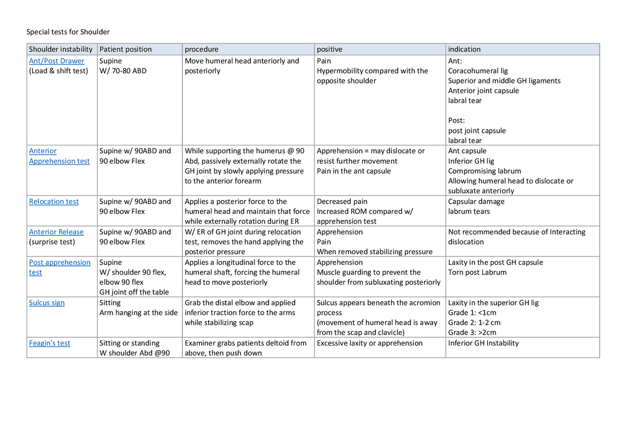 The lists of special tests for shoulder injuries | Cheat Sheet Anatomy ...