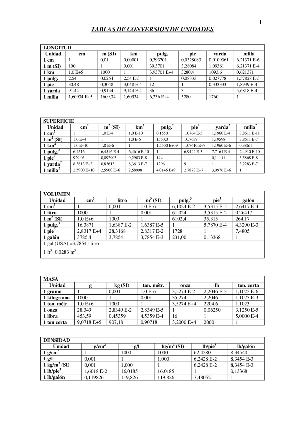 Conversion de unidades | Esquemas y mapas conceptuales de Física | Docsity