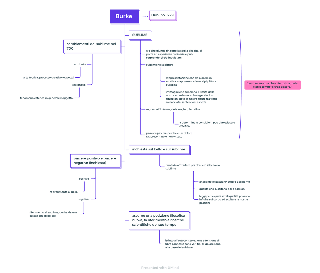 Schemi estetica Burke | Schemi e mappe concettuali di Estetica | Docsity