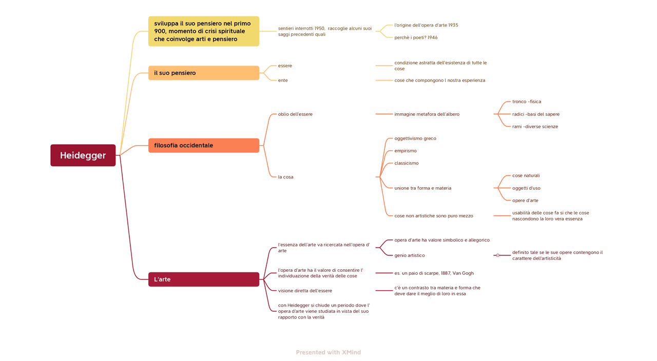 Schemi Heidegger estetica | Schemi e mappe concettuali di Estetica ...