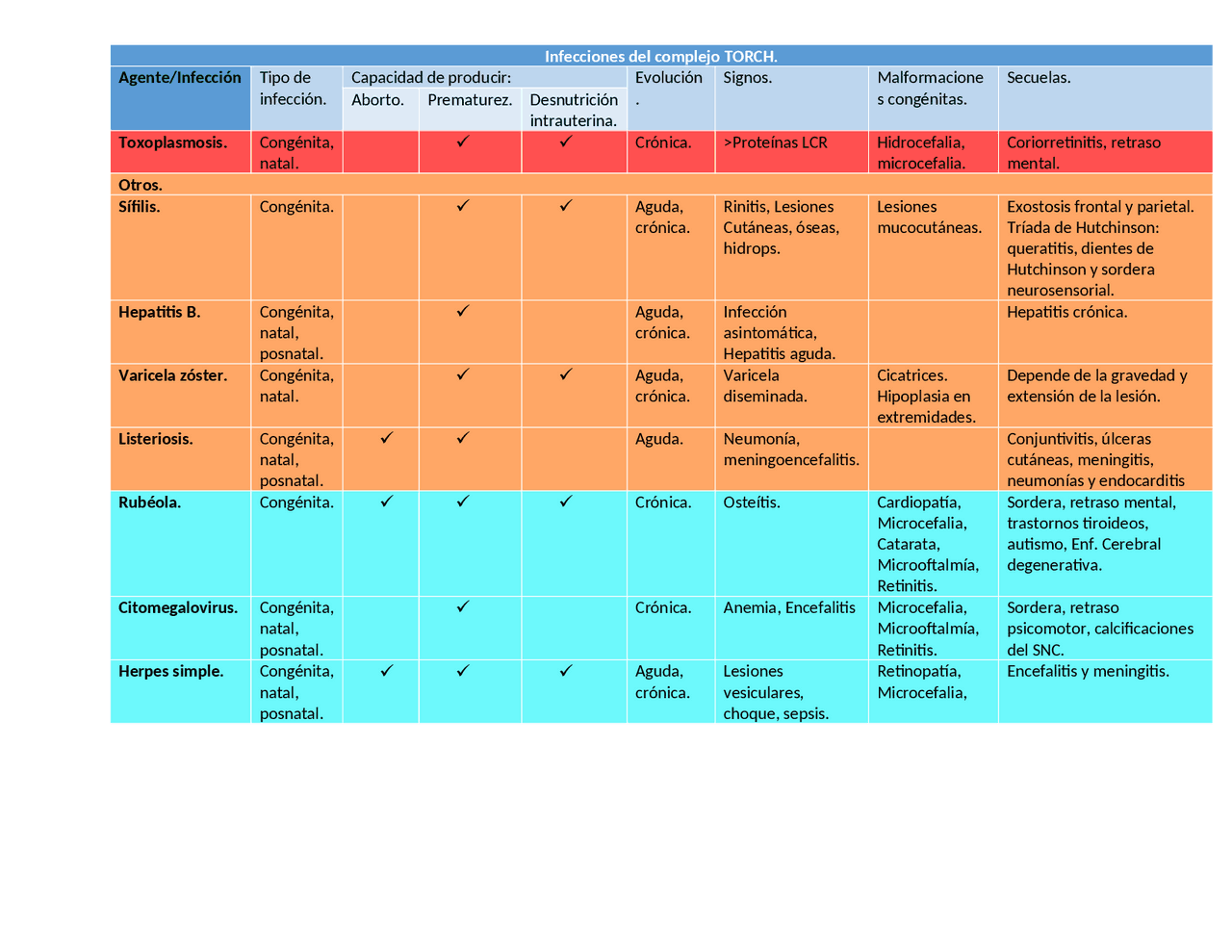 Resumen del Complejo de TORCH. | Resúmenes de Pediatría | Docsity