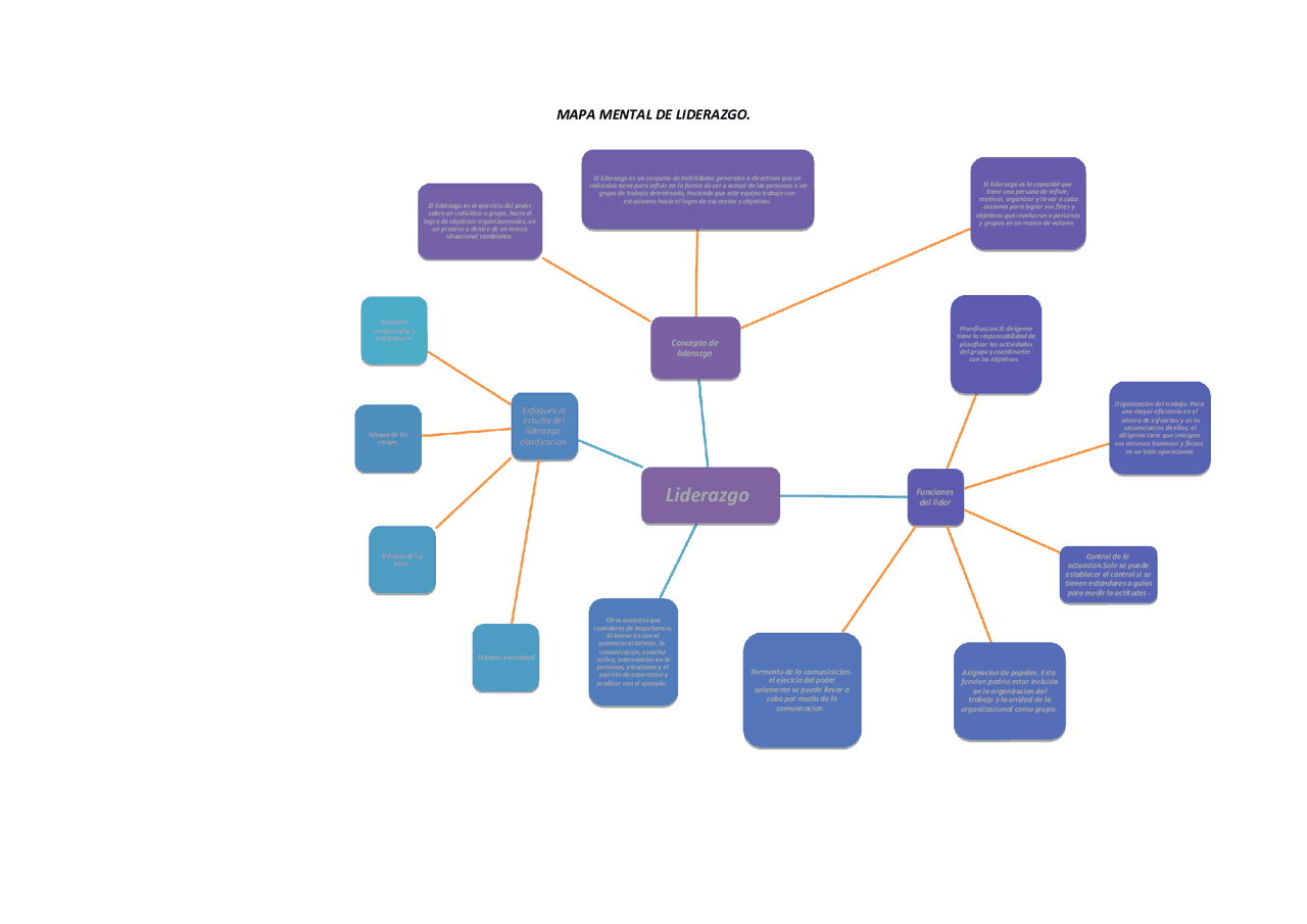 MAPA MENTAL SOBRE LIDERAZGO | Esquemas y mapas conceptuales de Ética Empresarial | Docsity