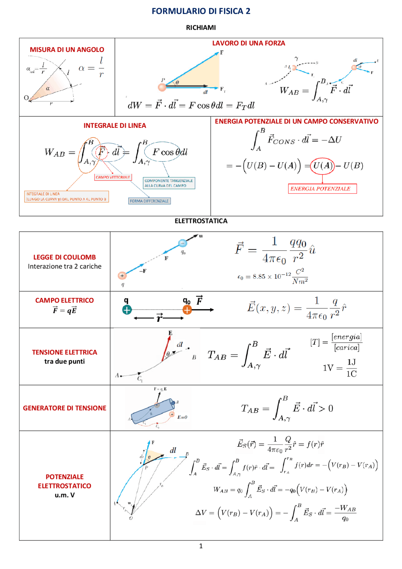 FORMULARIO PER ESAME DI FISICA 2 | Schemi e mappe concettuali di Fisica | Docsity