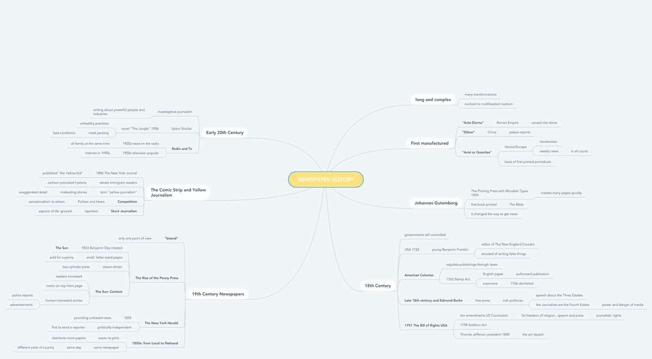 Mind Map On Newspapers History Schemi E Mappe Concettuali Di Lingua