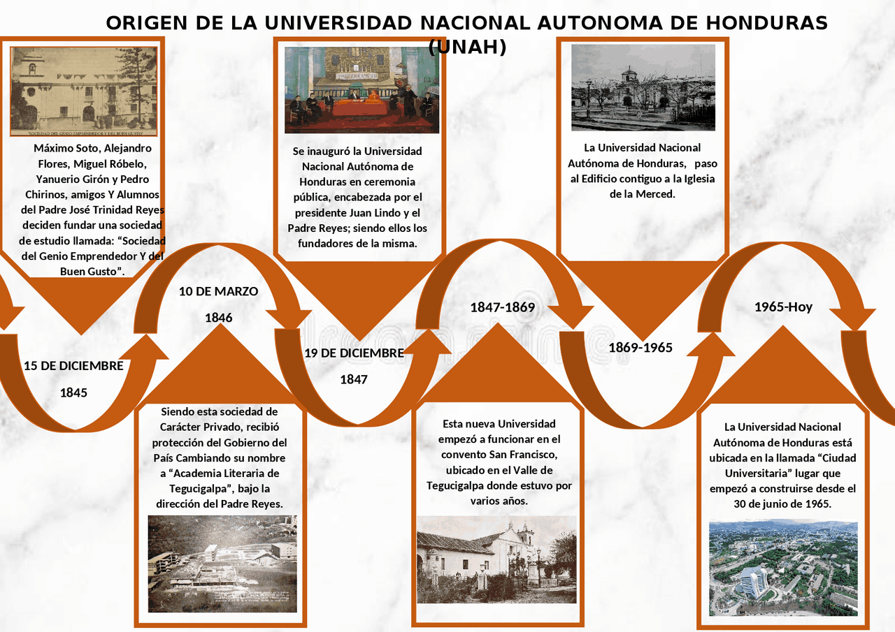 Cronograma de la historia de la UNAH | Ejercicios de Introducción a la ...