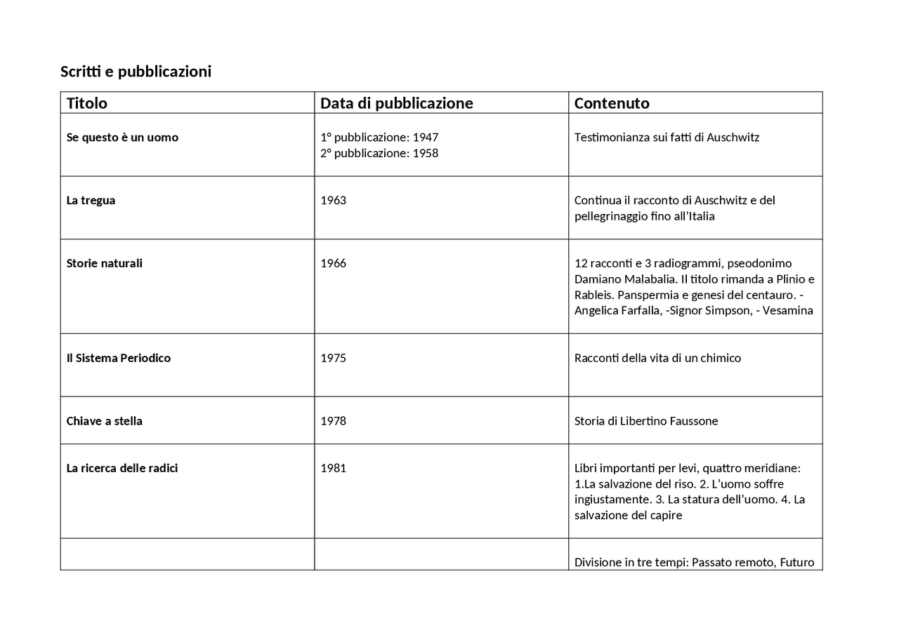 Schema Riassuntivo Delle Opere Di Primo Levi Schemi E Mappe