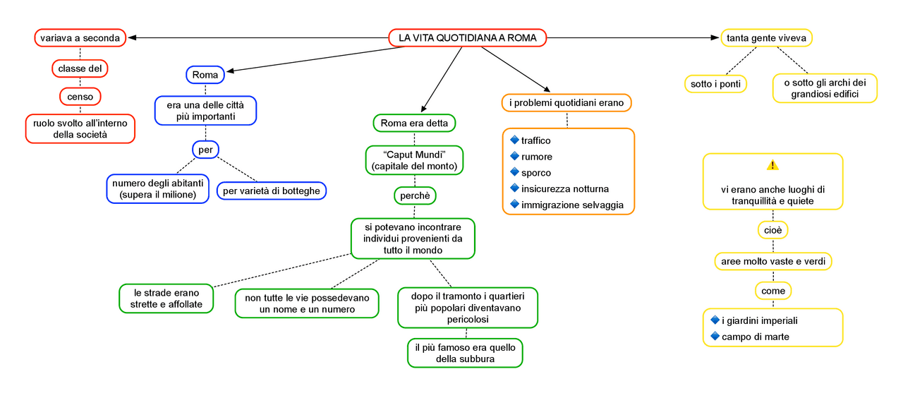 LA VITA QUOTIDIANA AROMA (DSA) | Schemi e mappe concettuali di Storia ...