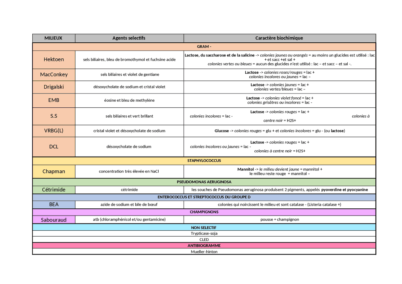TABLEAU MILIEU DE CULTURE | Exercices Biologie | Docsity