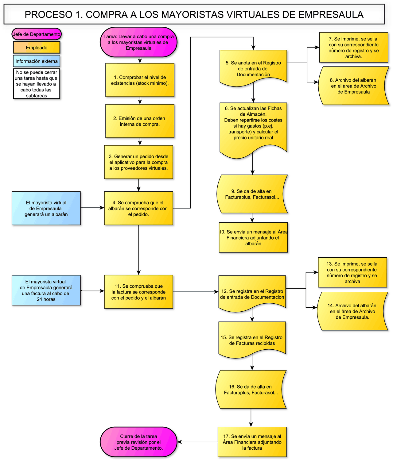 Esquema procedimiento | Esquemas y mapas conceptuales de Contabilidad | Docsity