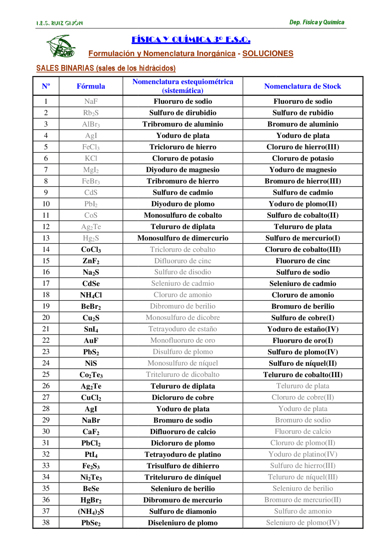Soluciones sobre la nomenclatura de óxidos | Ejercicios de Química | Docsity