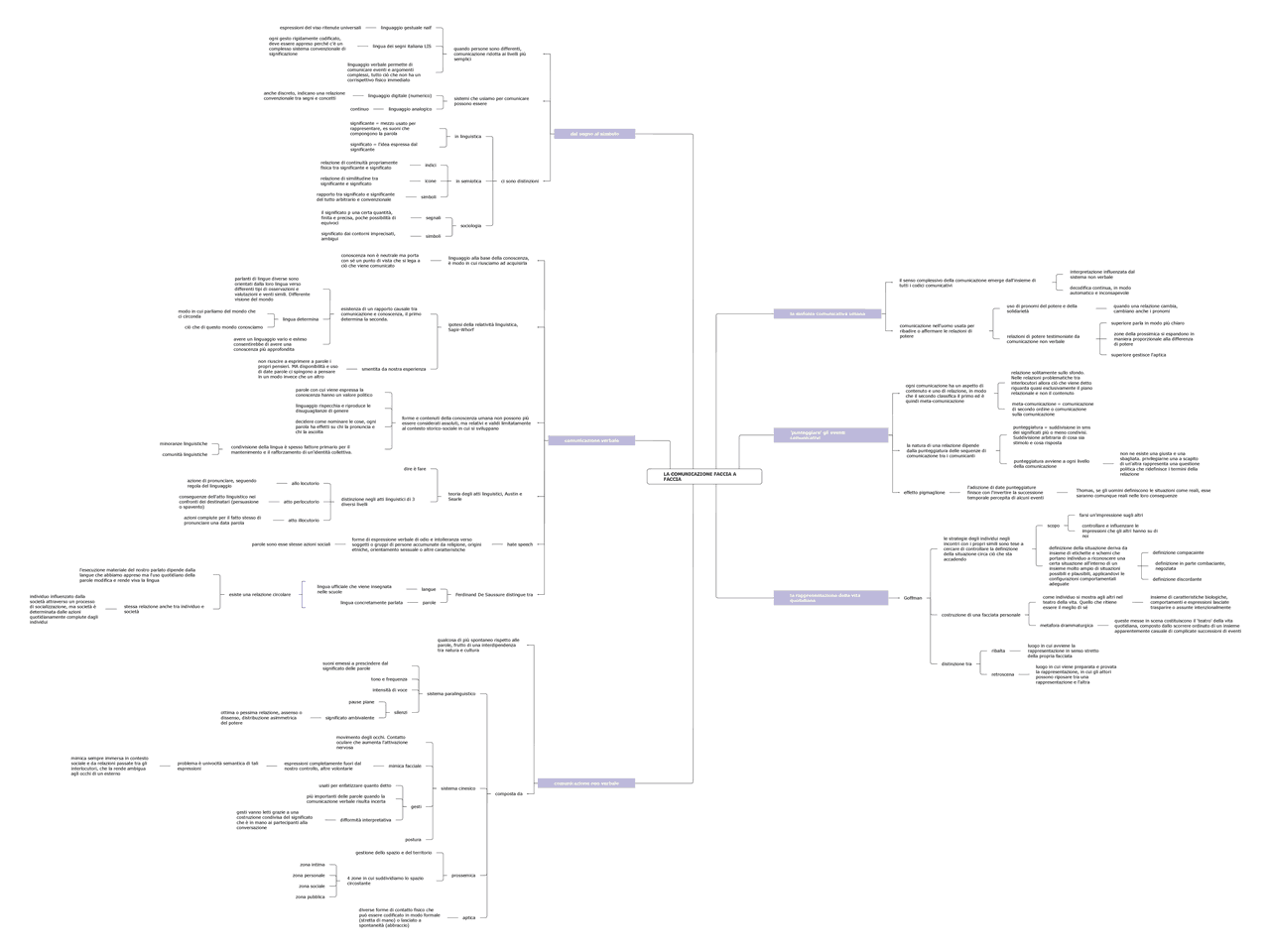 Comunicazione Faccia A Faccia Schemi E Mappe Concettuali Di