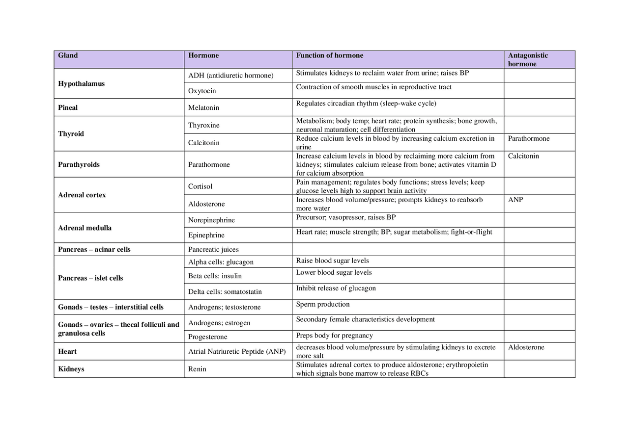 Table of Endocrine Glands, Hormones, and Hormone Functions | Study ...
