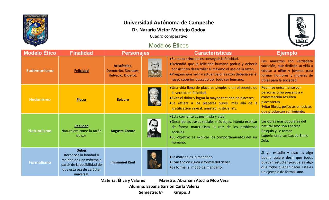 Cuadro Comparativo Modelos Éticos | Esquemas y mapas conceptuales de ...