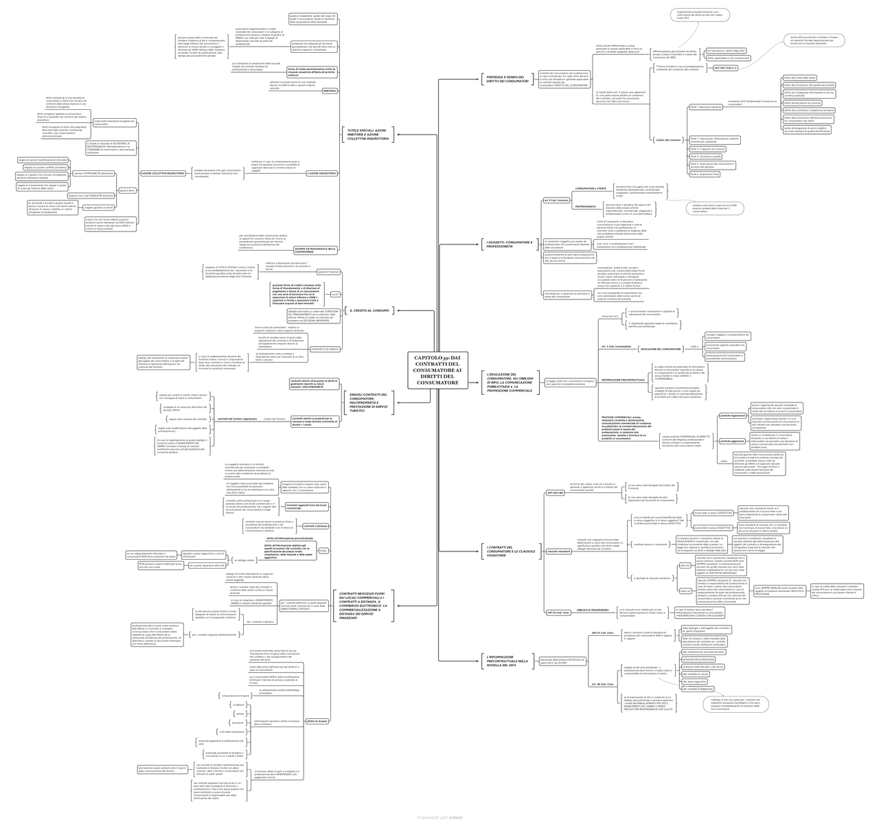 Contratti Del Consumatore Schemi E Mappe Concettuali Di Diritto