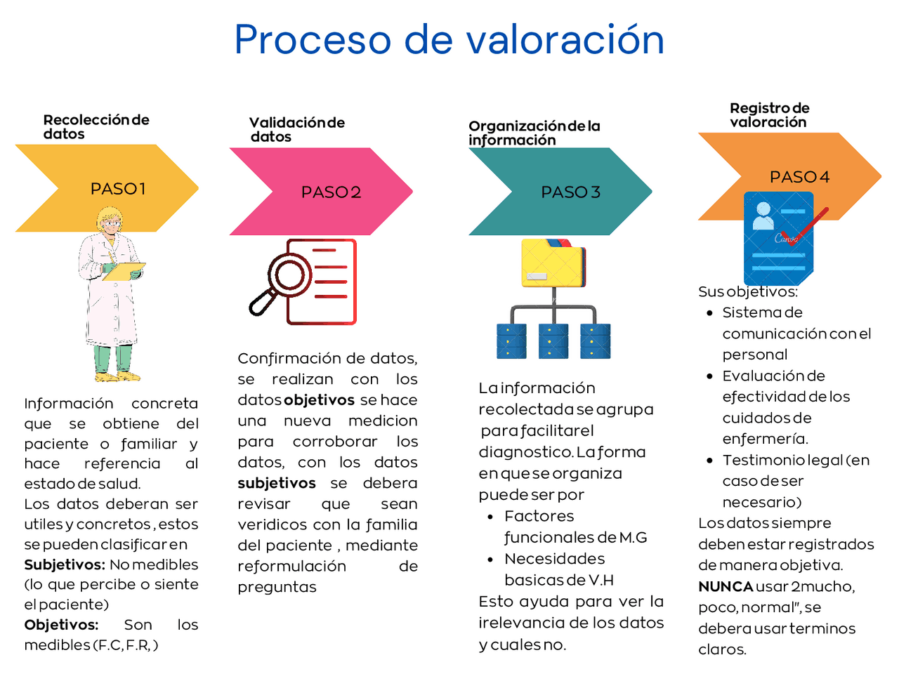 Infografia fase de valoracion | Ejercicios de Enfermería | Docsity