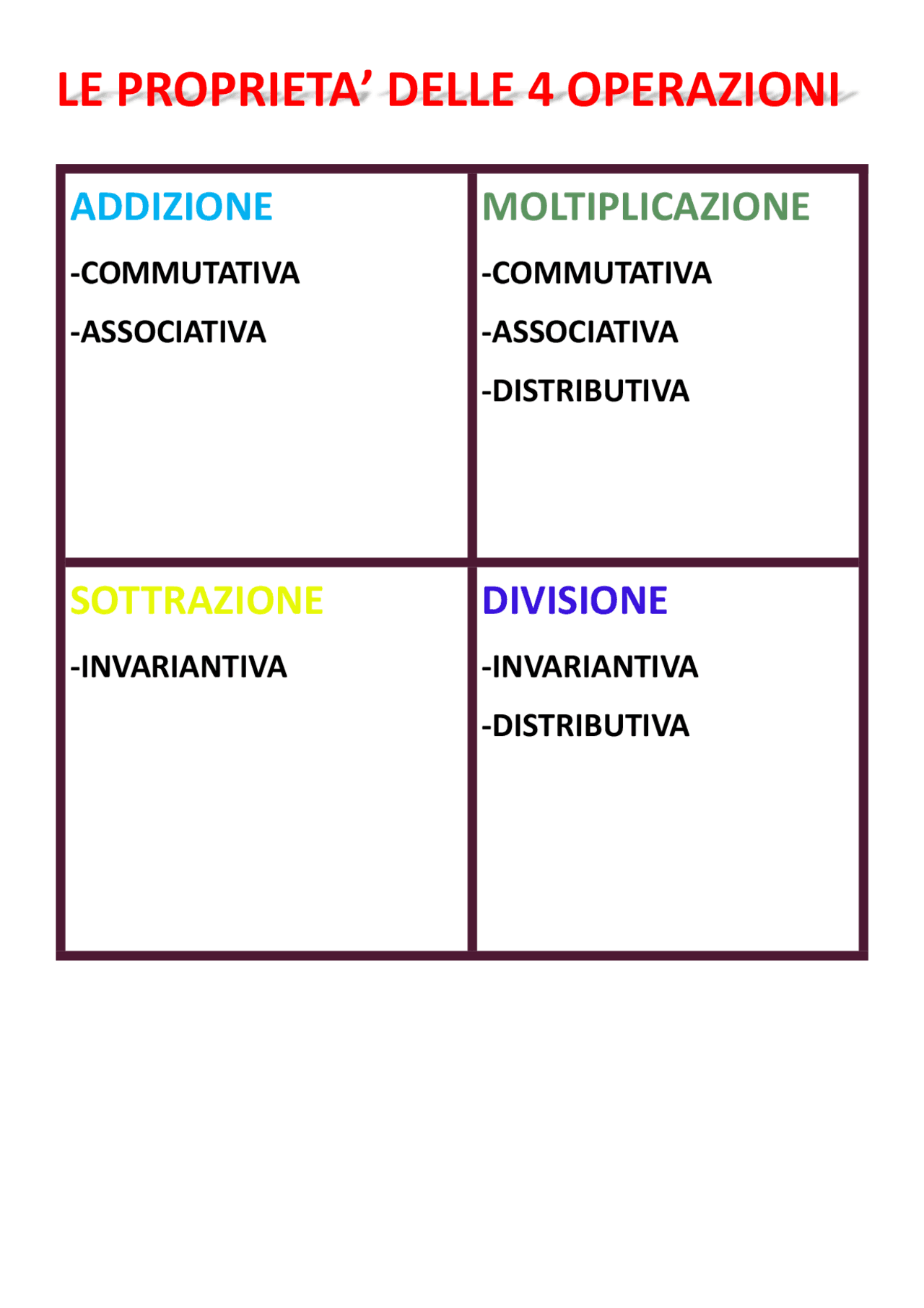 LE QUATTRO OPERAZIONI | Schemi e mappe concettuali di Matematica | Docsity