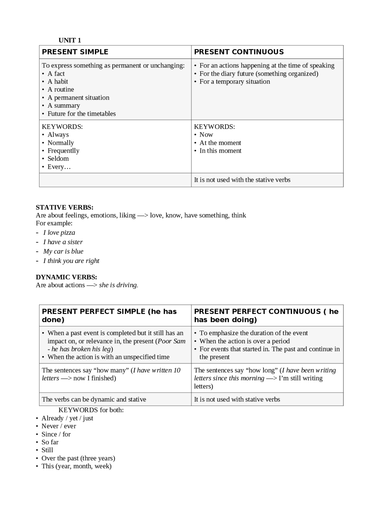 Grammatical English. | Schemi e mappe concettuali di Lingua Inglese | Docsity