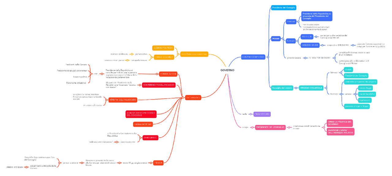 Il funzionamento del Governo italiano. | Schemi e mappe concettuali di ...