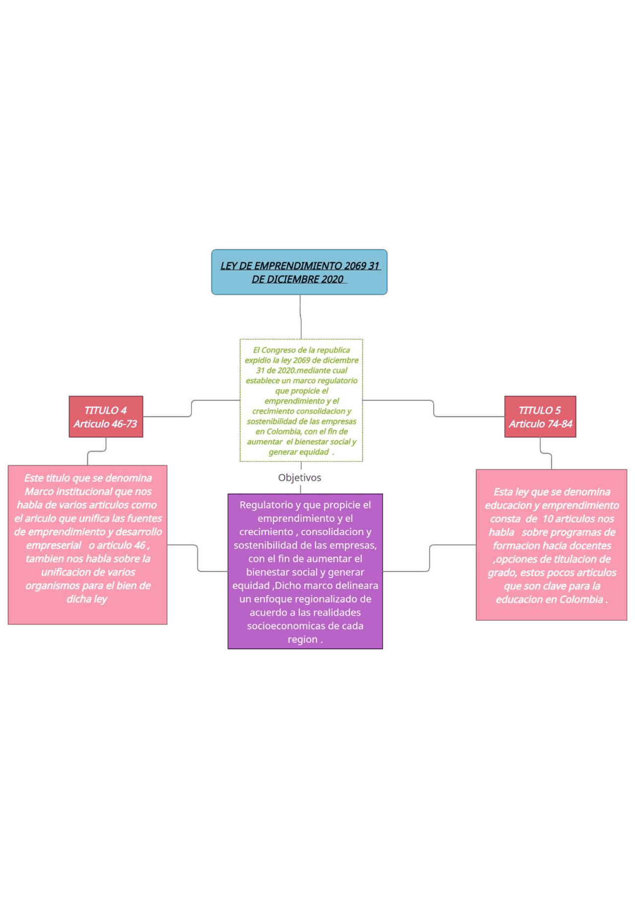 MAPA CONCEPTUALES DE LA LEY DEL EMPRENDIMIENTO 2069 | Guías, Proyectos, Investigaciones de ...