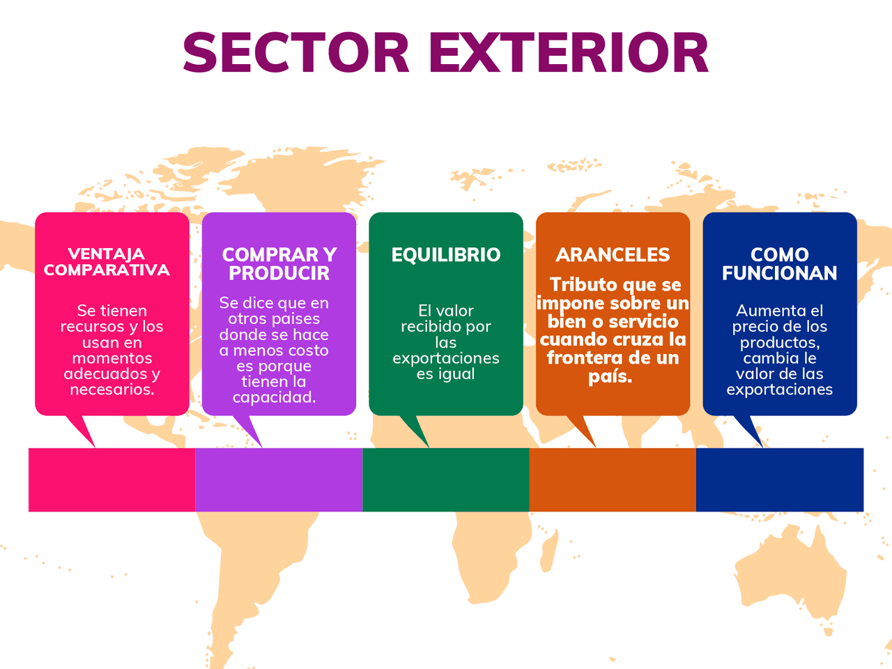 Sector exterior definición | Esquemas y mapas conceptuales de Finanzas y Comercio Internacional ...
