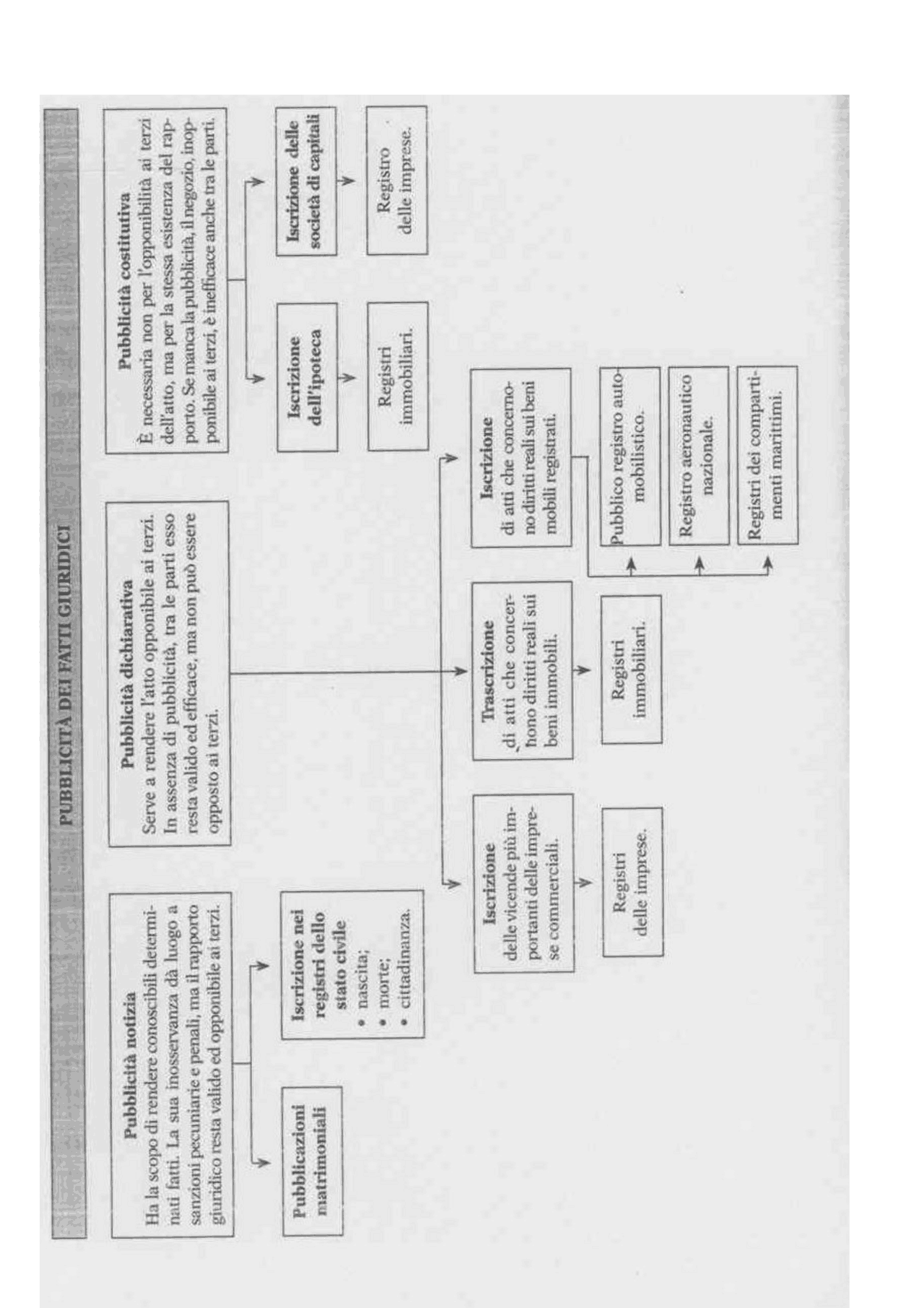 Schema e dispense diritto privato 1 pubblicità e trascrizione | Schemi e mappe concettuali di ...