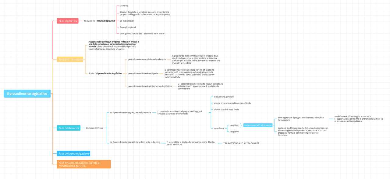 Il procedimento legislativo (iter legis) | Schemi e mappe concettuali ...