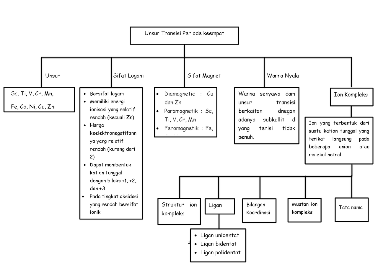 Mind maps unsur transisi periode keempat | Schemes and Mind Maps ...