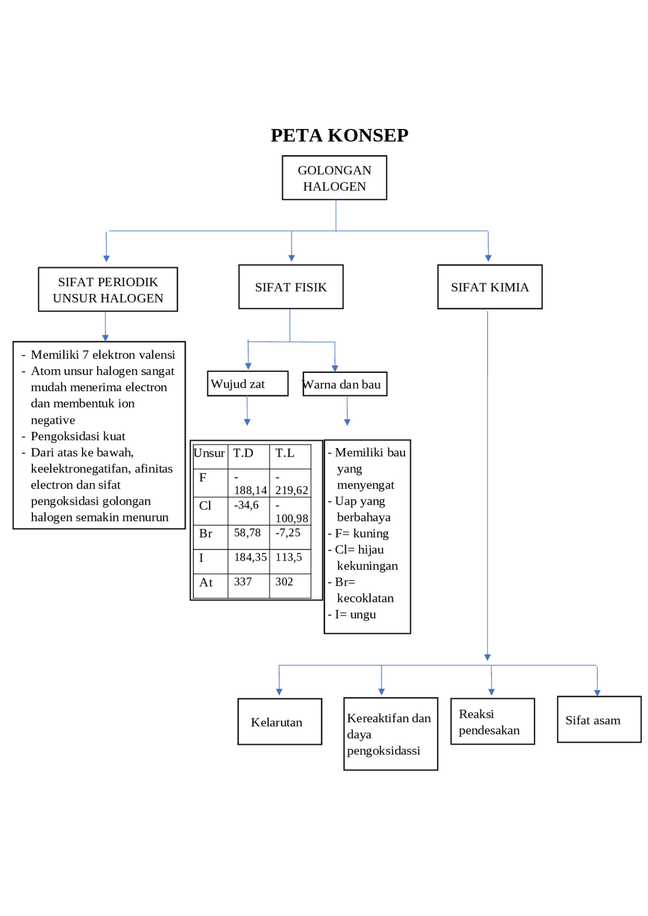 Contoh soal kimia dan jawaban materi halogen | Quizzes Chemistry | Docsity